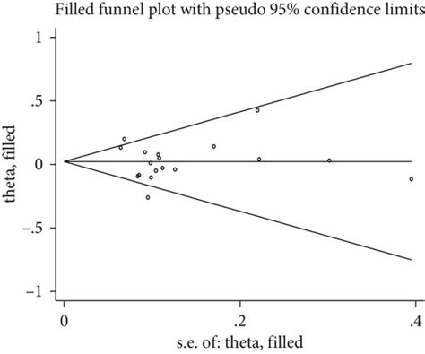 The Beggs And Filled Funnel Plots On The Association Of Early Age At