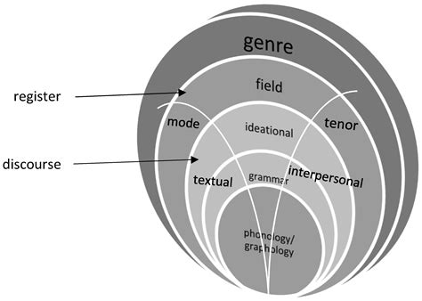 Education Sciences Free Full Text Developing Multimodal Narrative