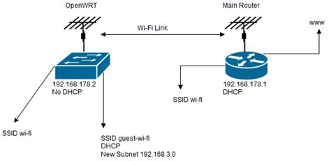 networking openwrt guest wi fi on bridged client super user
