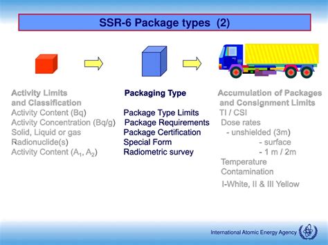 ppt transport of radioactive material a detailed overview powerpoint