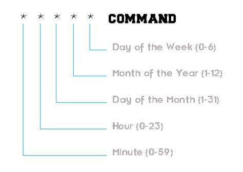 how to schedule jobs in linux cron and crontab commands