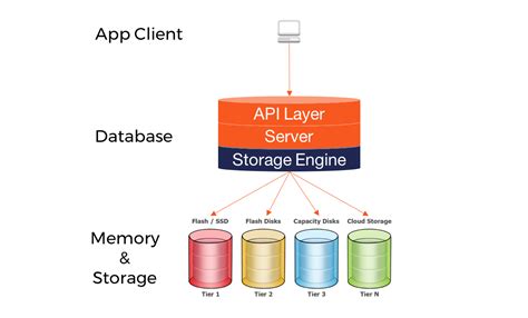 a busy developer s guide to database storage engines — the basics