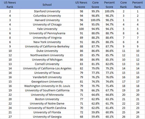 Us News College Rankings 2025 Predictions For Engineering Brinna