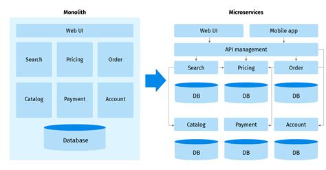 avoid the monolithic release process when migrating to microservices