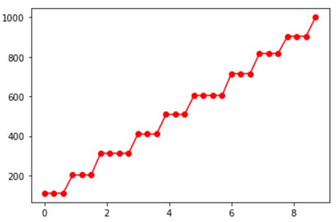 how to create an ogive graph in python statology