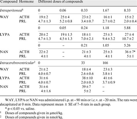 Effect Of Increasing Doses Of The 5 Ht 1a Antagonists Way 100635