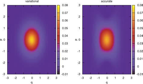 Figure 2 From A Variational Principle In Wigner Phase Space With