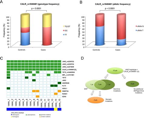 Genetic Variants Identified By Targeted Ngs In 15 Cases With