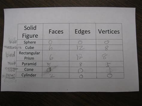 mrs ussery s second grade class faces edges and vertices