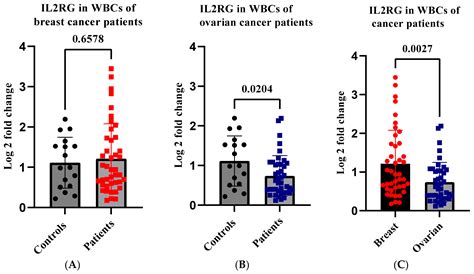 Ijms Free Full Text Microrna 155 5p Reduced By Curcumin Re