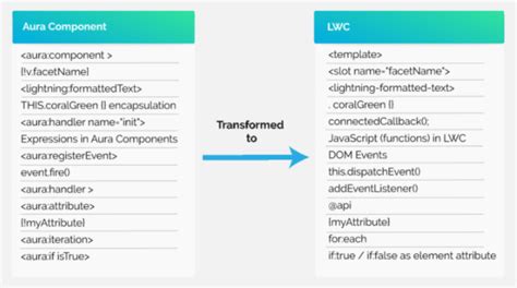 aura components vs lightning web components salesforce platform