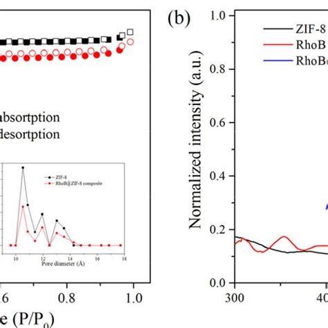A N 2 Adsorption Desorption Isotherms For Zif 8 And Rhob Zif 8