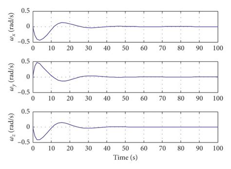 Time Response Of Angular Velocity W When Φ 200∘ Download Scientific