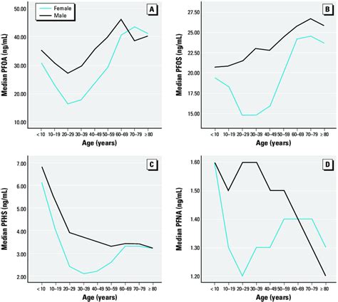 pfc concentrations stratified by age and sex a pfoa b