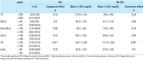 serum lipid profile spectrum and delayed cerebral ischemia following