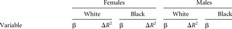 summary of hierarchical regression analysis for variables predicting