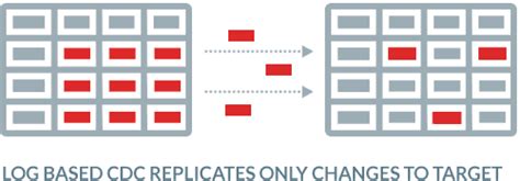 sql server cdc kafka replication in real time bryteflow