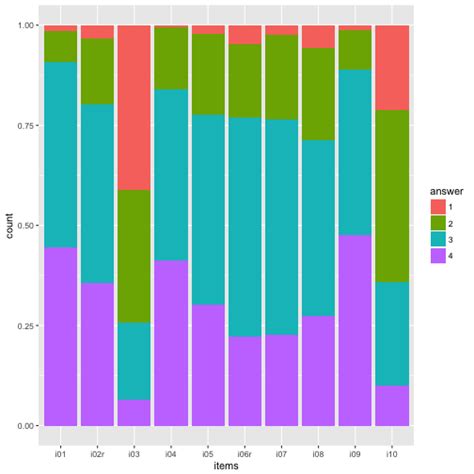 plotting survey results using `ggplot2` sebastian sauer