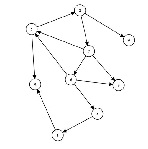 graphs in java depth first search dfs