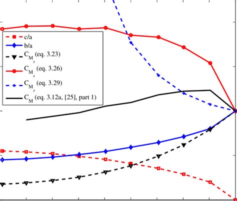 Variation Of Moment Coefficients All Four Forms With Respect To