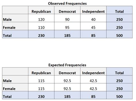 how to calculate expected frequency statology