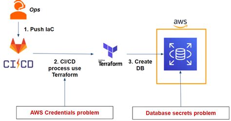 securing your terraform deployment on aws via gitlab ci and vault