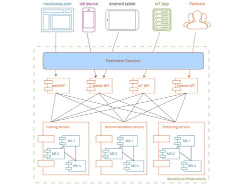 ultra low latency api management for microservices with red hat 3scale