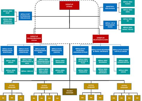 Contoh Struktur Organisasi Perusahaan Dan Tugasnya Berbagi Struktur Images