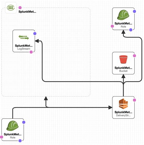 low latency observability into aws services with splunk splunk