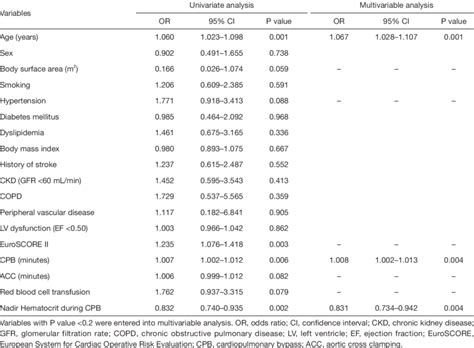 Univariate And Multivariable Risk Factor Analysis For The Occurrence Of