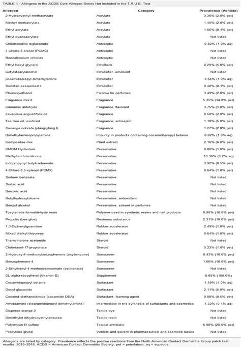 The American Contact Dermatitis Society Core Allergen Series