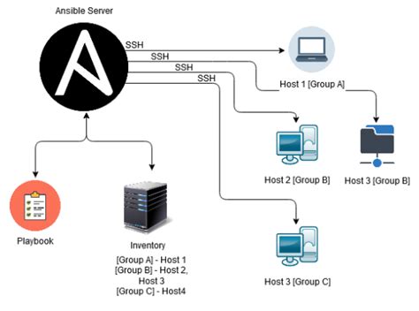 ansible for edge remote linux iot devices jfrog connect