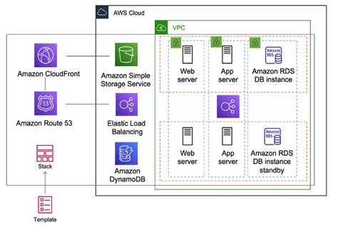 aws cloudformation introduction to devops on aws