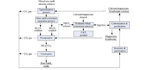 New Rare Earth Separation And Purification Process With Low Carbon