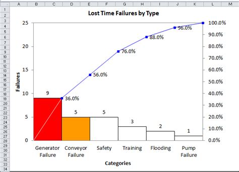 three pareto chart mistakes to avoid tips for drawing pareto charts