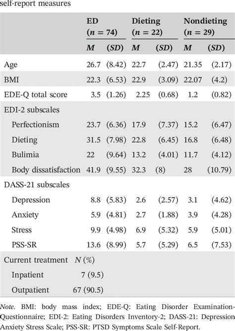 Means And Standard Deviations For All Participants On Download