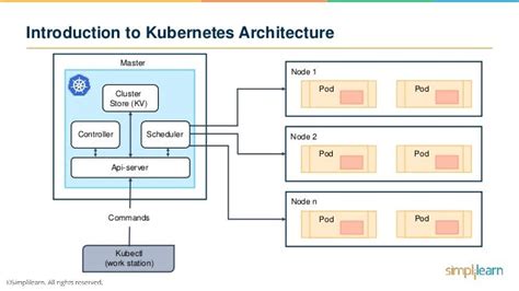 kubernetes architecture kubernetes tutorial for beginners kuberne…