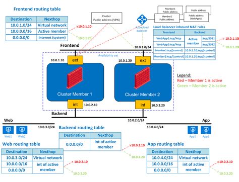 deploying a check point cluster in microsoft azure