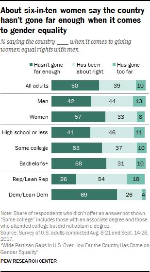 Key Findings On Gender Equality And Discrimination In The U S Pew