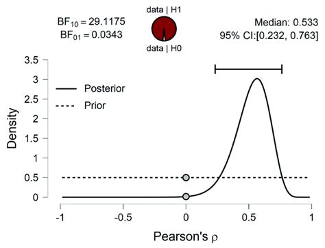 Prior And Posterior Of Bayesian Correlation Model Download