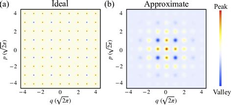 The Wigner Functions In Phase Space Of A Ideal And B Approximate
