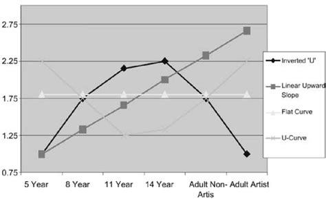 Showing Four Typical Patterns For Ranking The Drawings Flat Curve