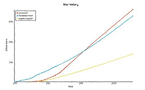 vue vs react 2021年该选什么 vue js euv devpress官方社区