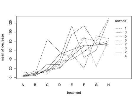 how to create an interaction plot according to the contrasts i set up