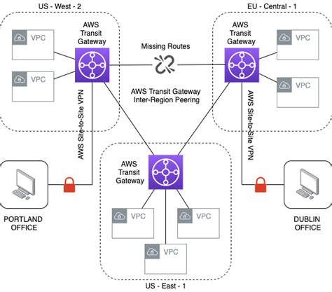 diagnosing traffic disruption using aws transit gateway network manager