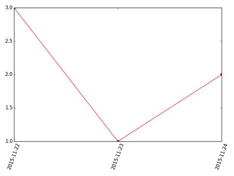 show x axis on matplotlib python stack overflow