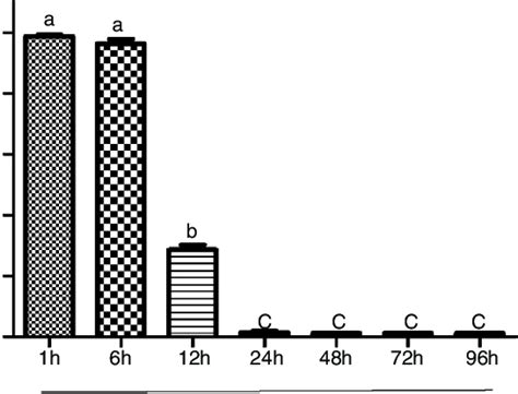 Kinetic Growth Curve Of Trichomonas Vaginalis 30236 Isolate After