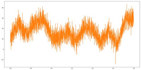 signal processing time series analysis for scientific