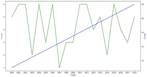python using dataframe index containing the year as x