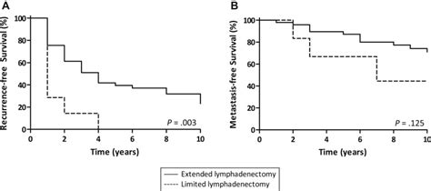 Anatomic Extent Of Pelvic Lymph Node Dissection Impact On Long Term
